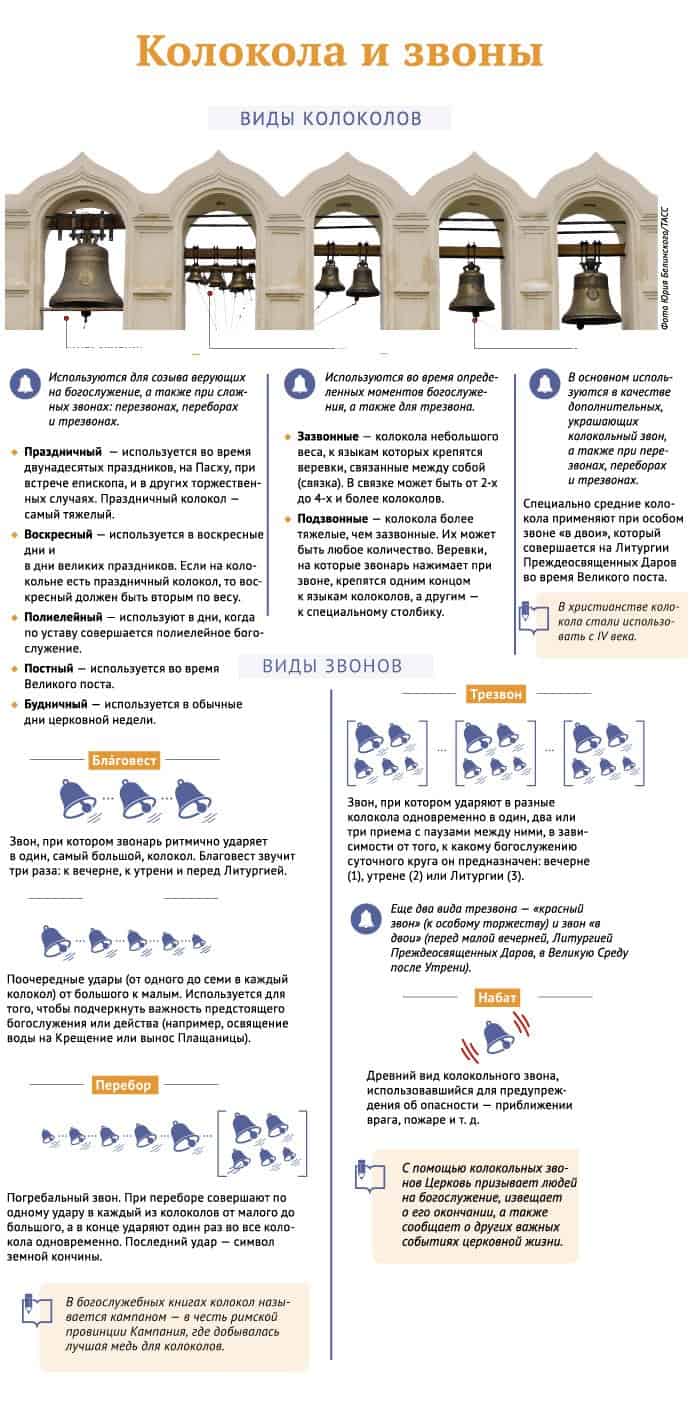 Колокола и звоны. Инфографика - Православный журнал «Фома»